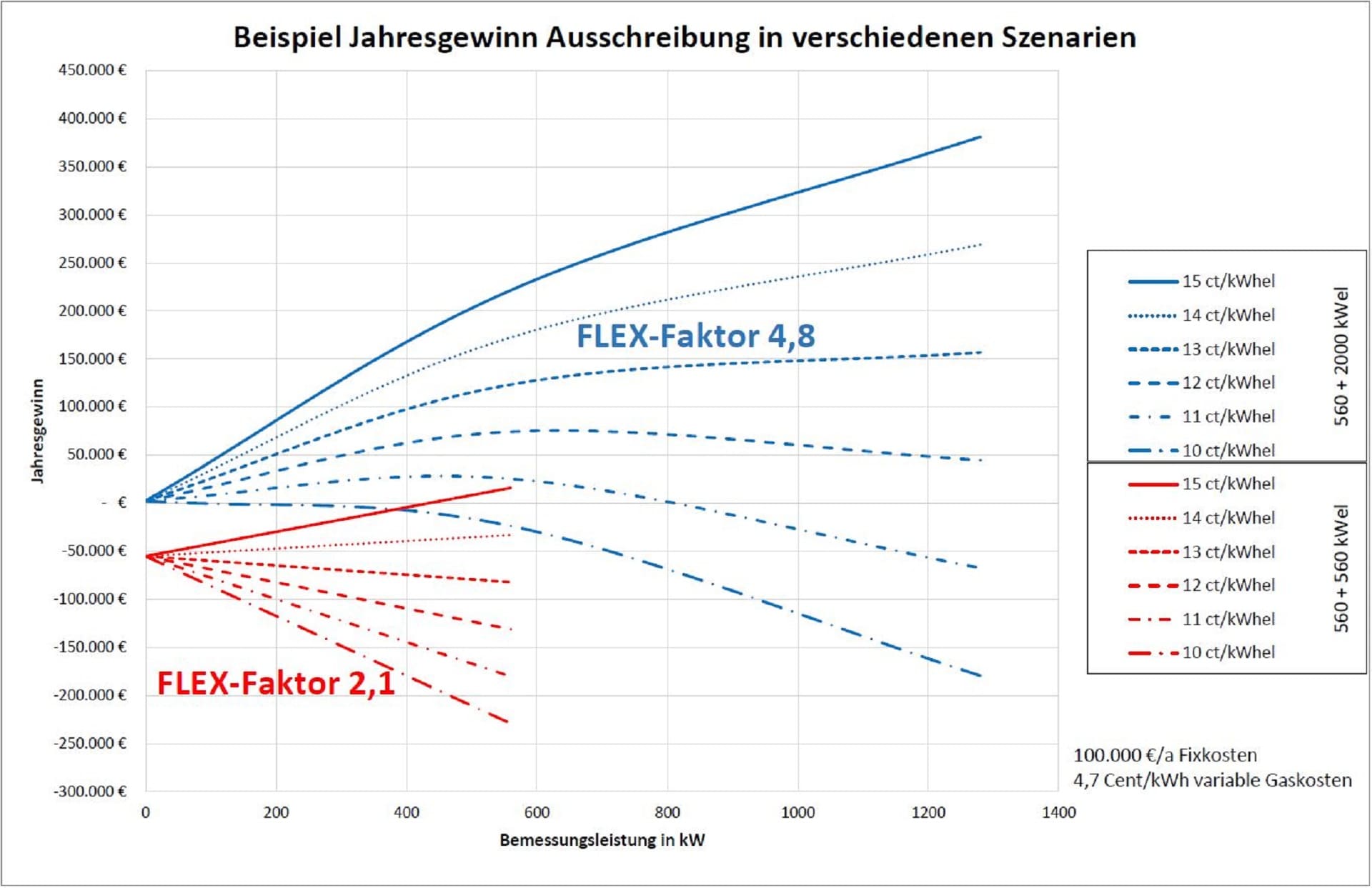 Der FLEX-Faktor entscheidend in der Biogas-Ausschreibung